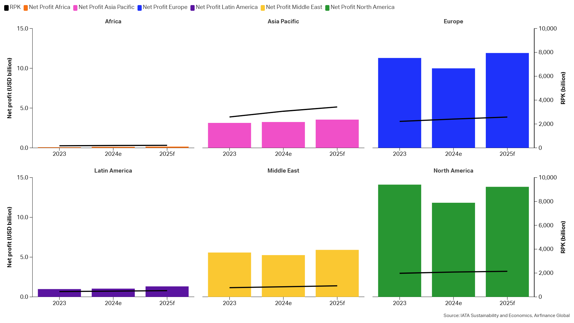 IATA - Chart of the week