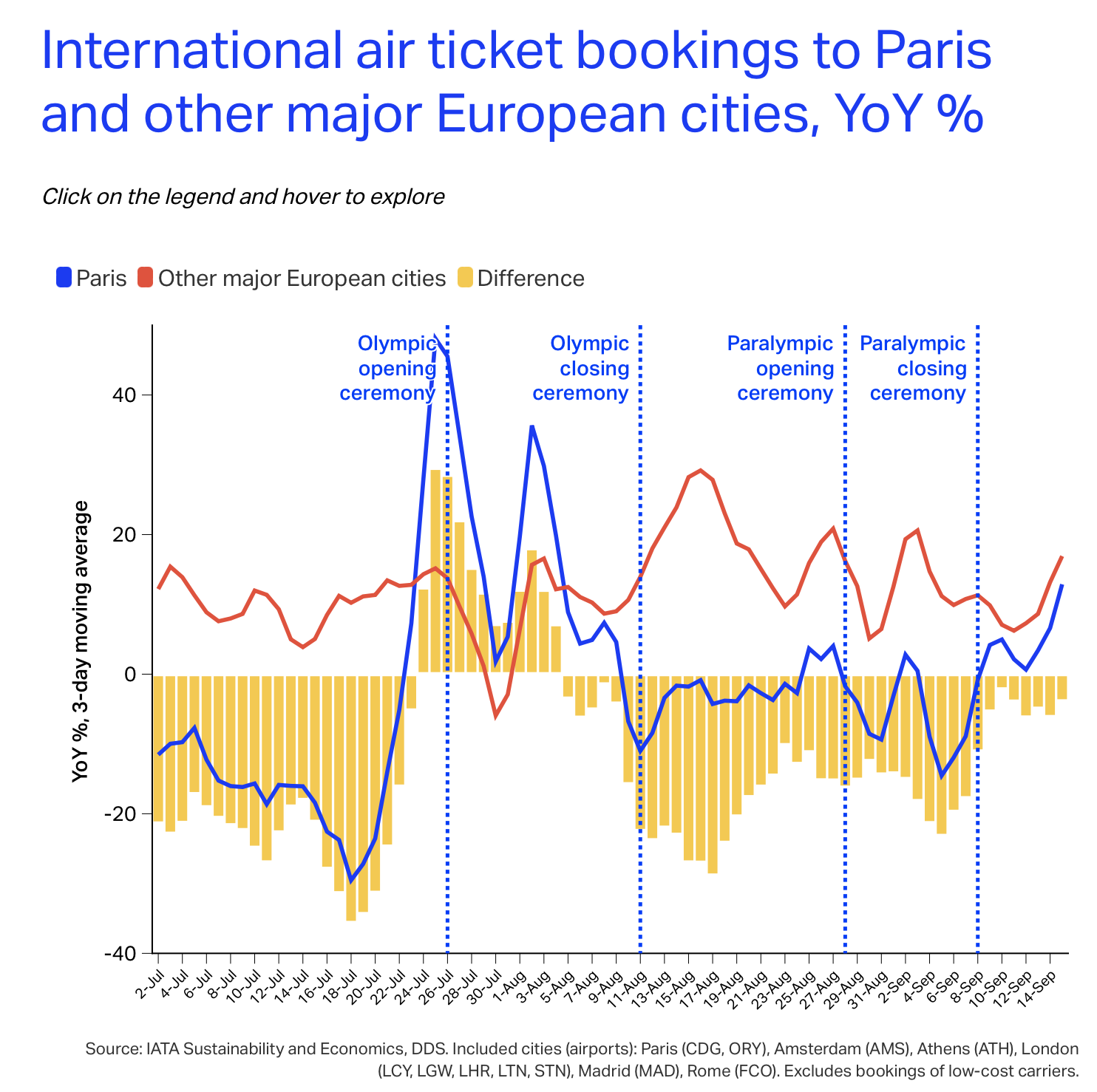 IATA - Chart of the Week 28 June 2024