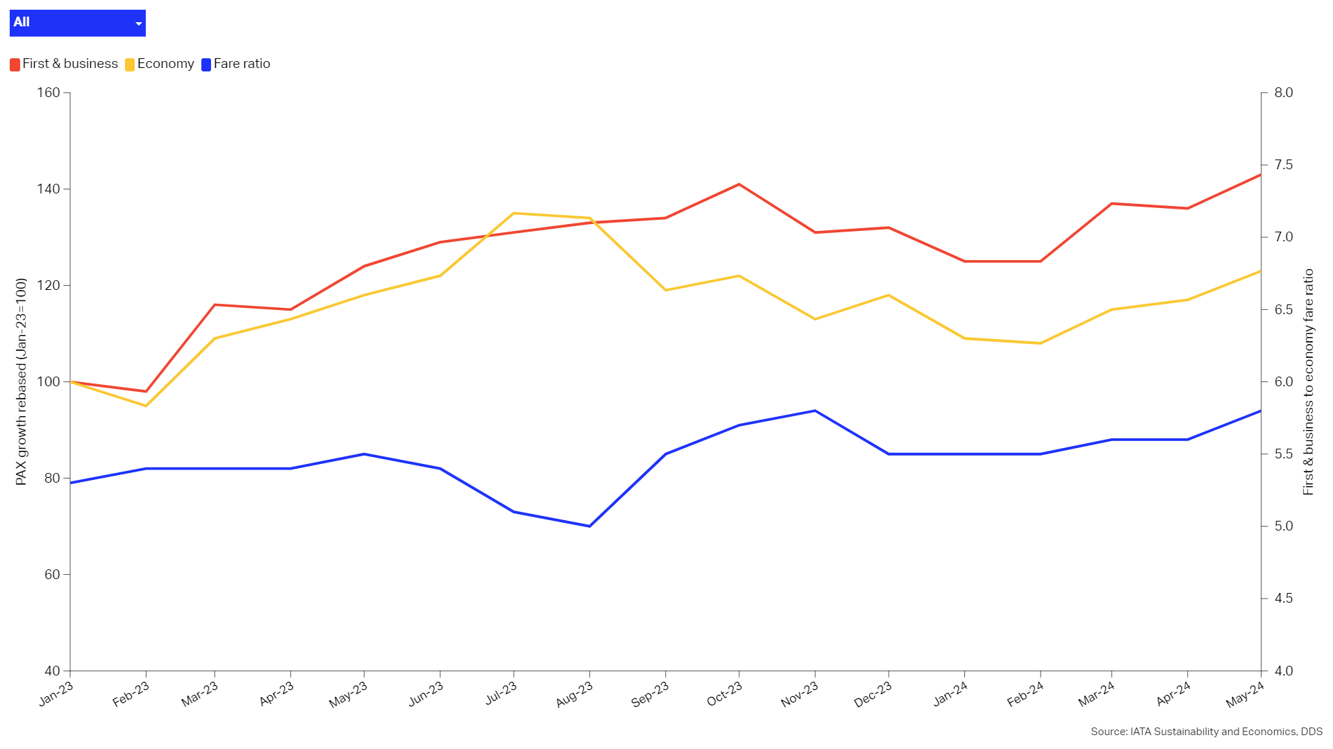 IATA - Chart of the week