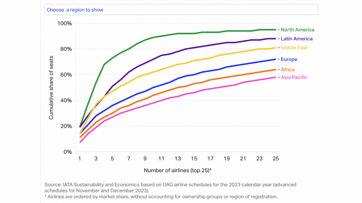 IATA - Chart of the Week