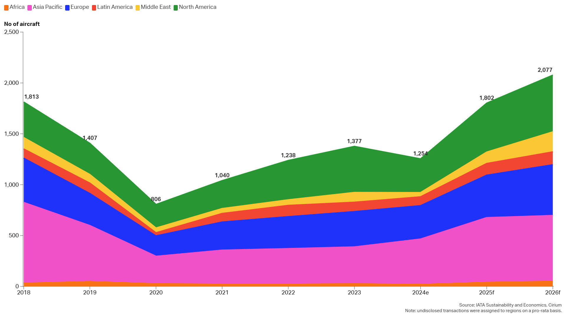 IATA - Chart of the week