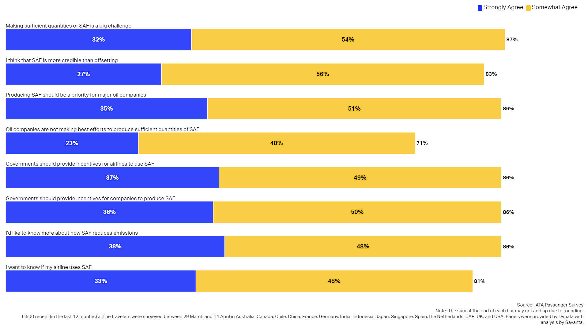 IATA - Chart of the week