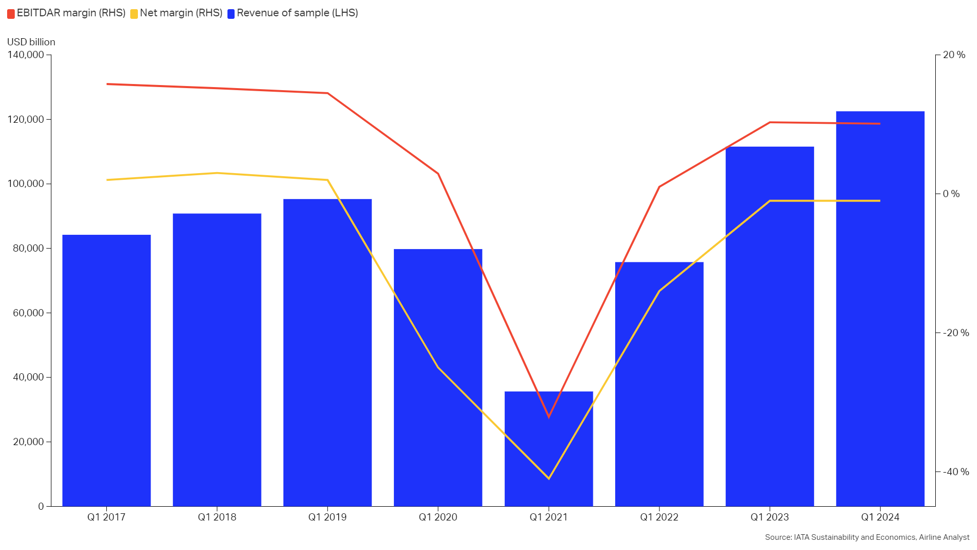 IATA - Chart of the week