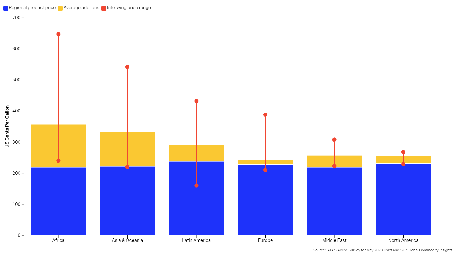 IATA - Chart of the week