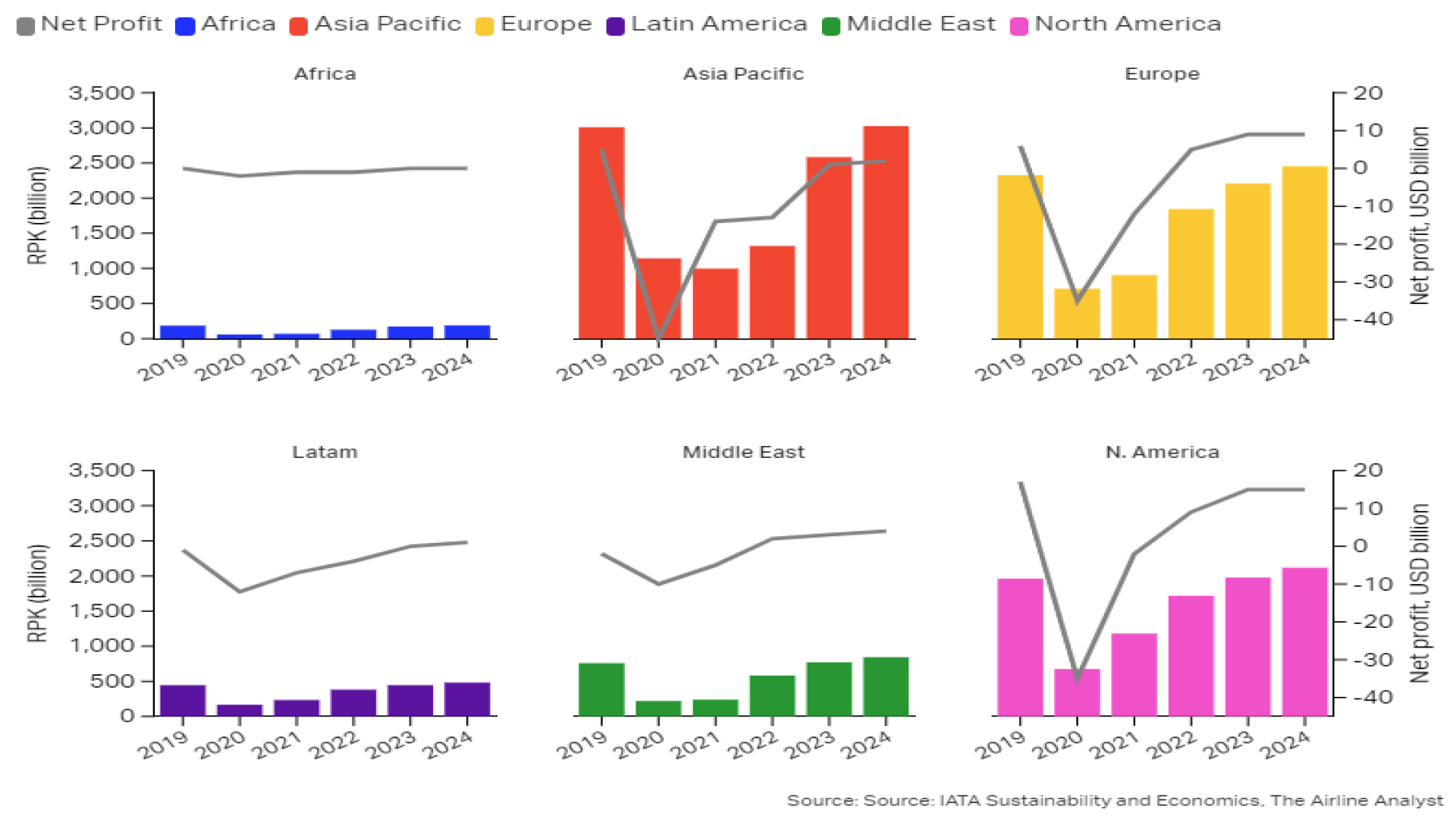 IATA - Chart of the week