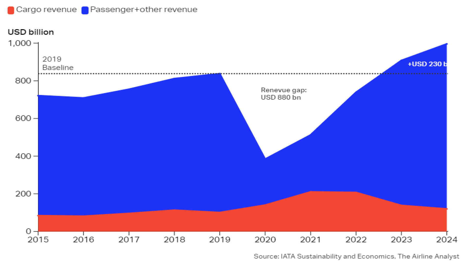 IATA - Chart of the week