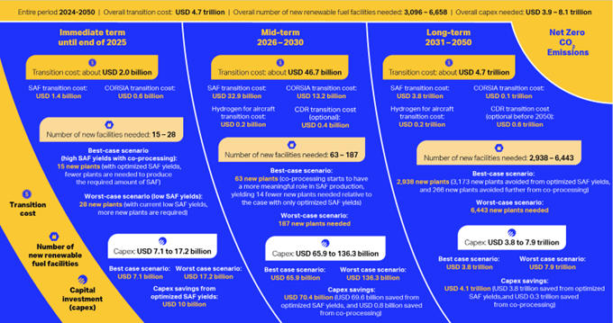 IATA - Chart of the week