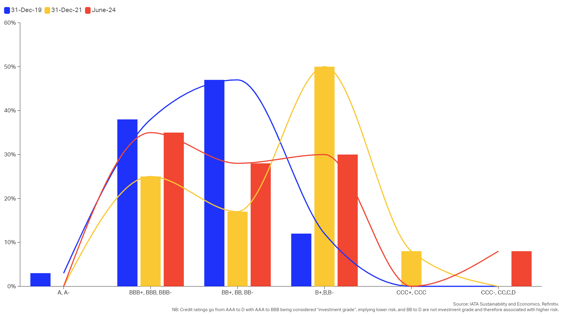 IATA - Chart of the week