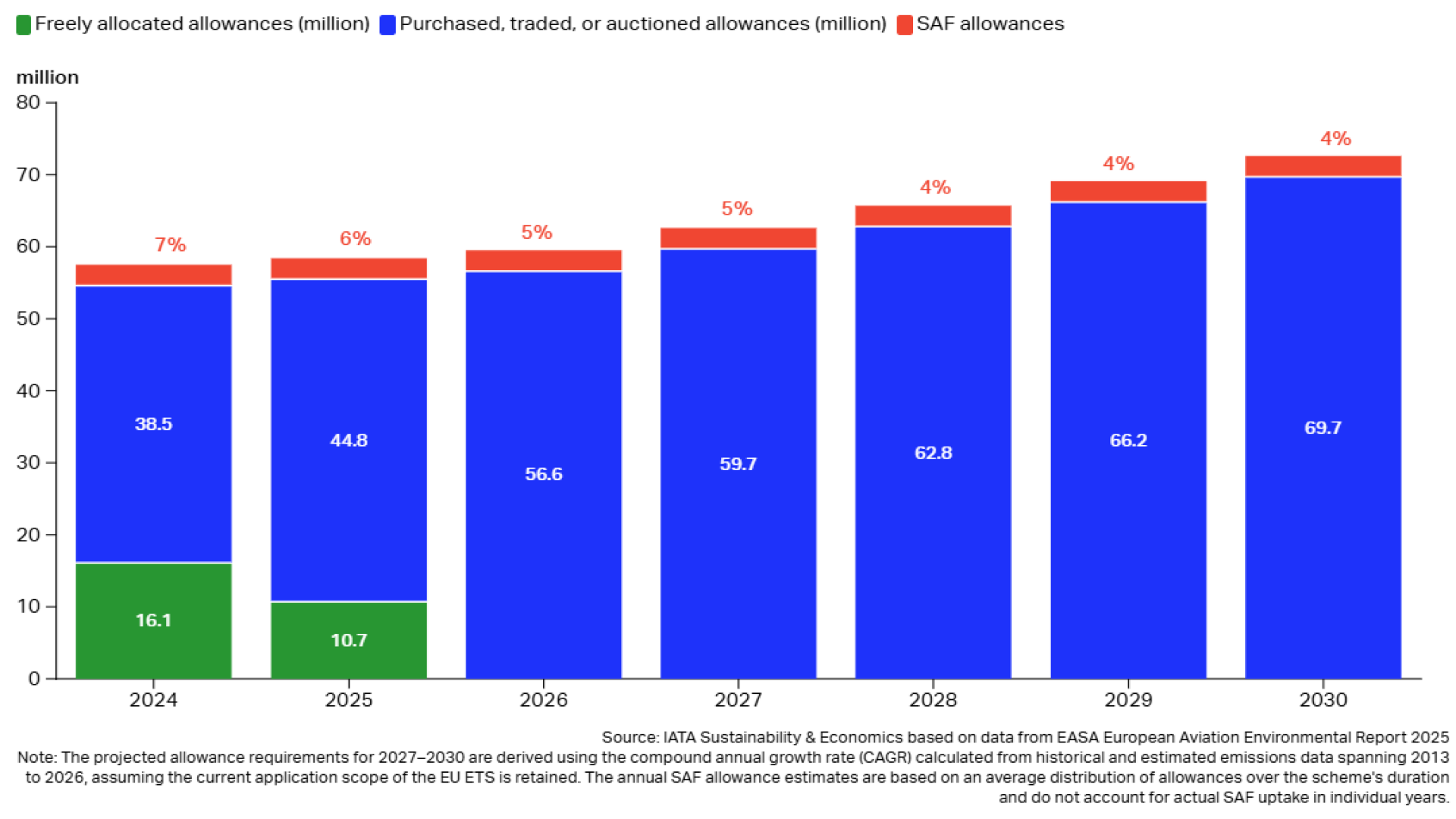 IATA - Chart of the Week