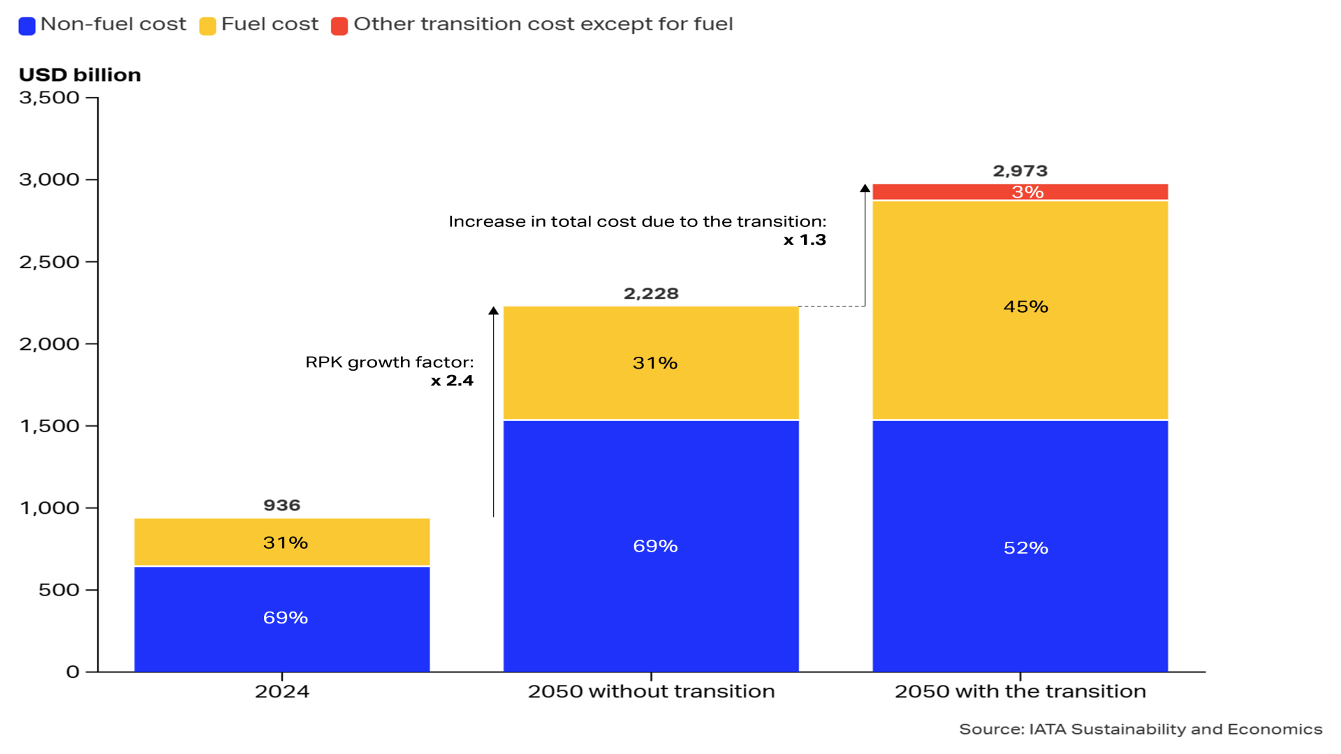 IATA - Chart of the week