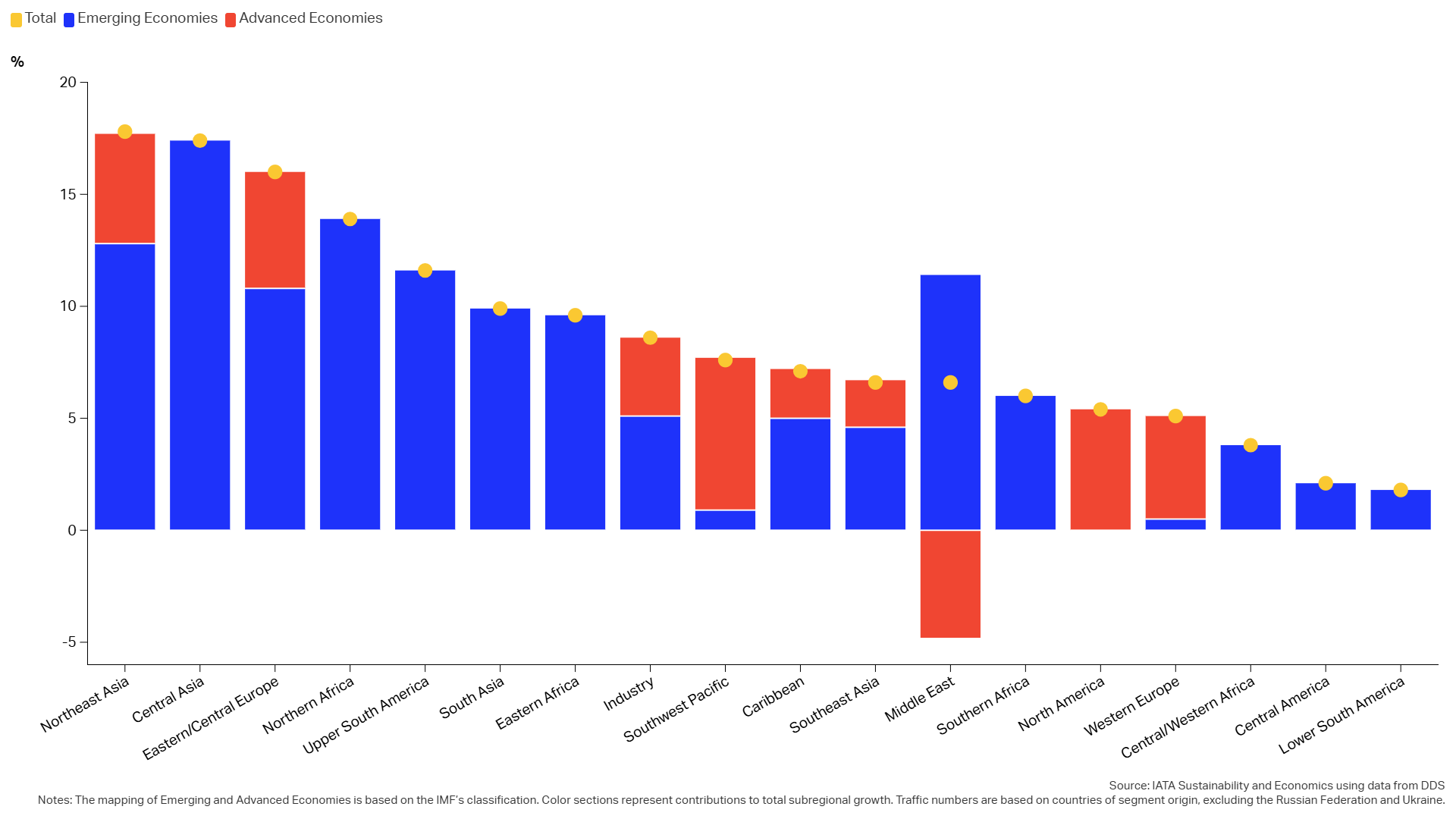 IATA - Chart of the week