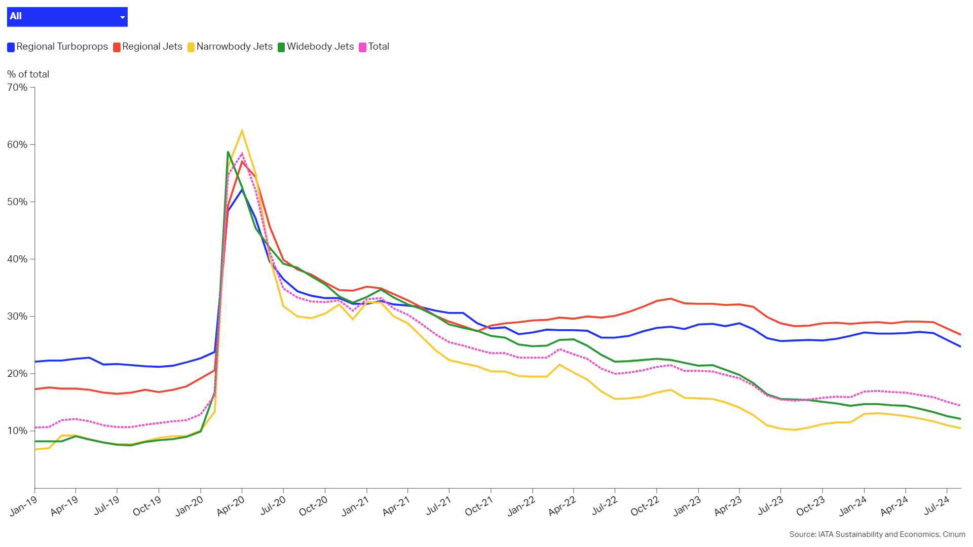 IATA - Chart of the week