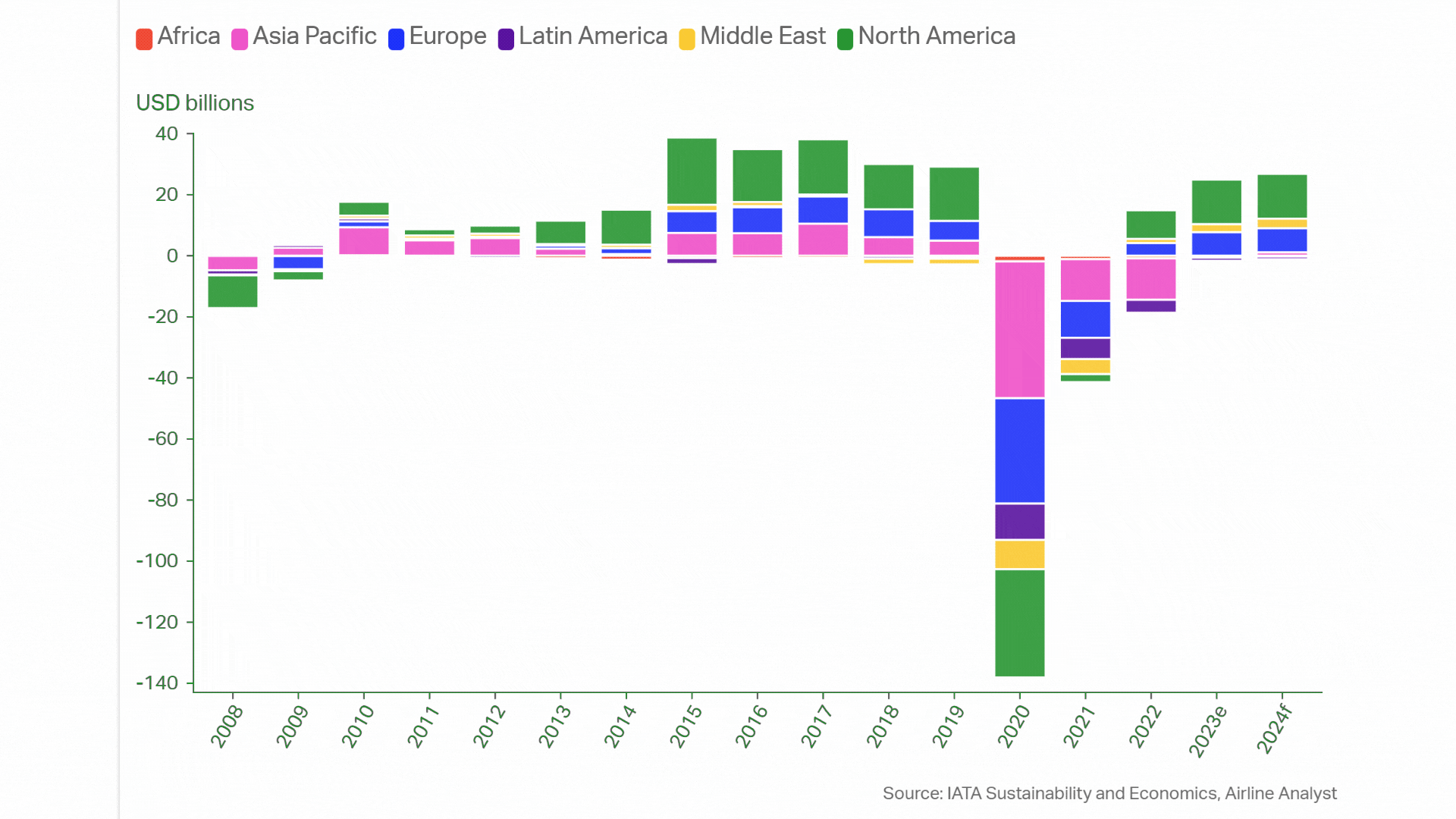 IATA - Chart of the Week