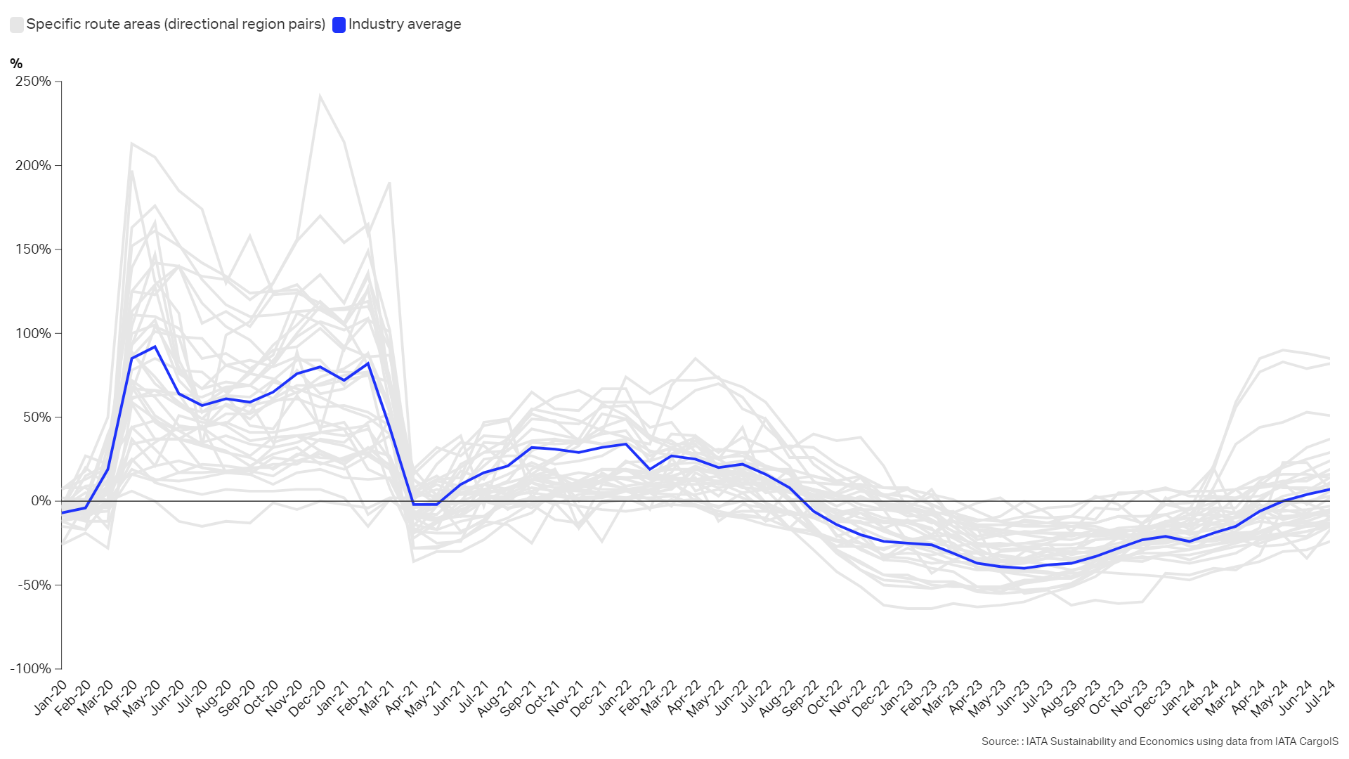 IATA - Chart of the week