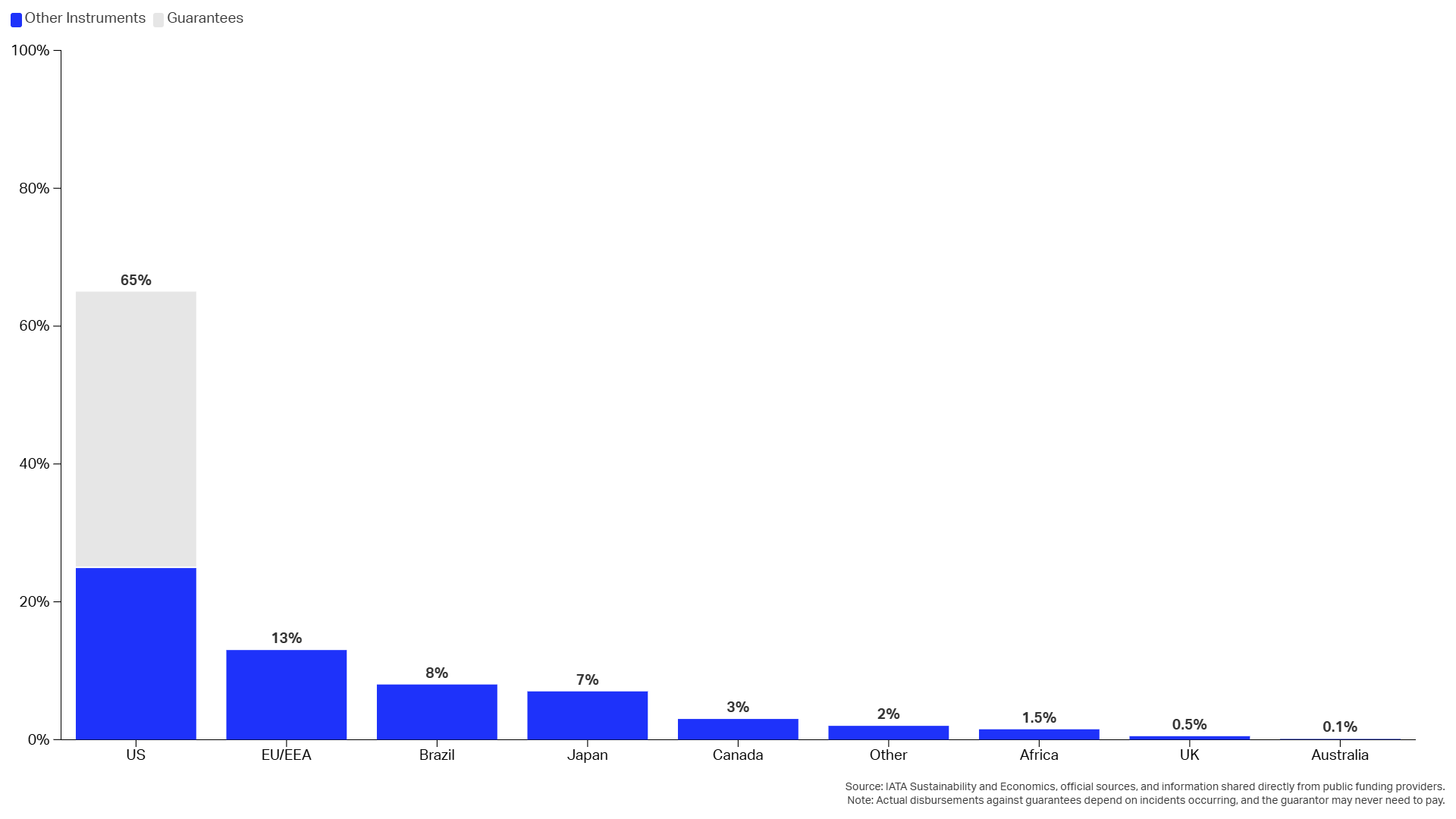 IATA - Chart of the week