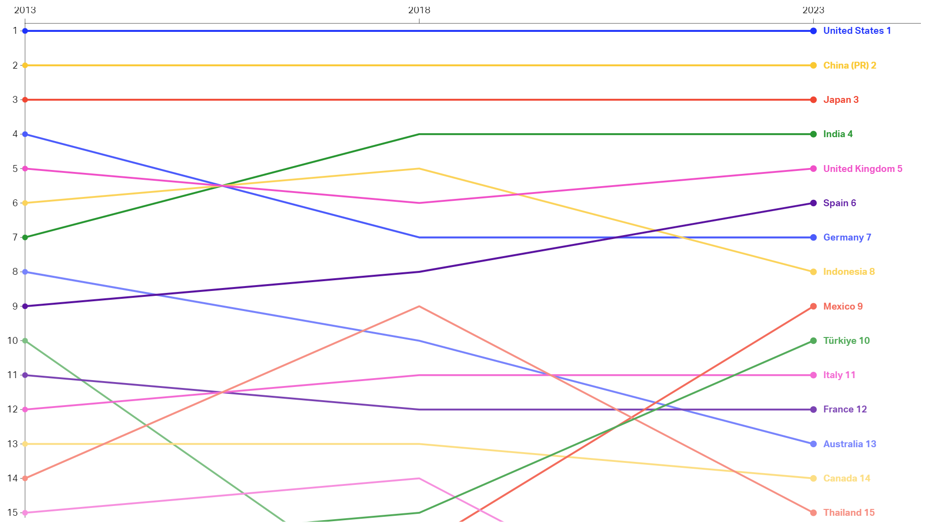 IATA - Chart of the week