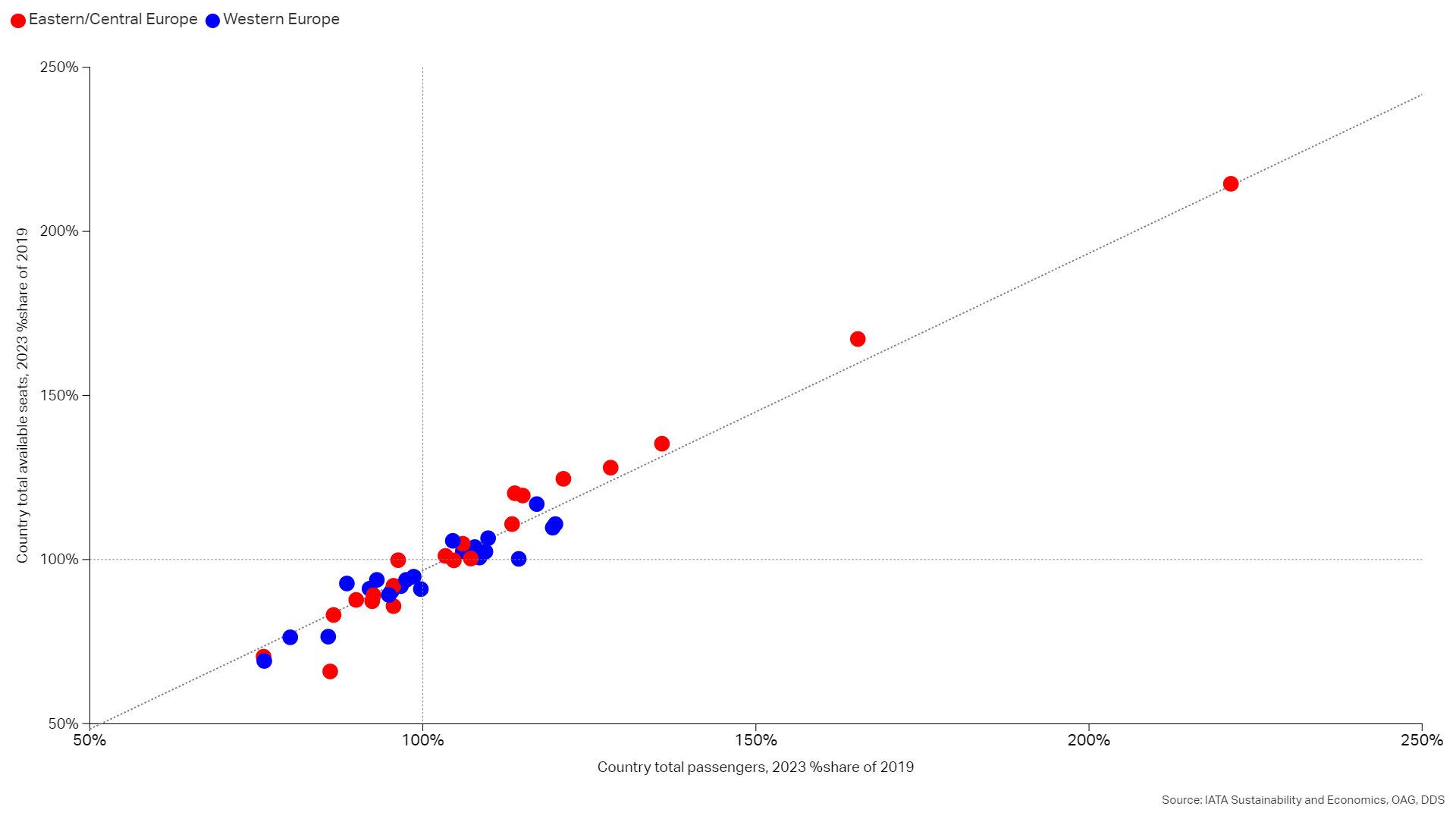 IATA - Chart of the Week