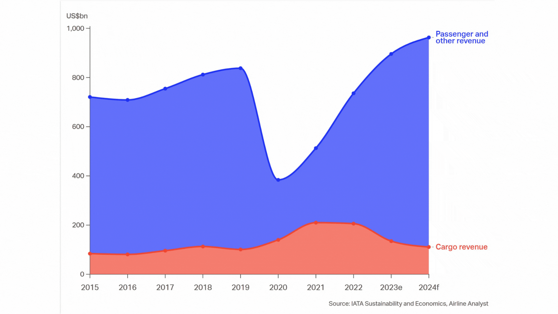 IATA - Chart of the Week