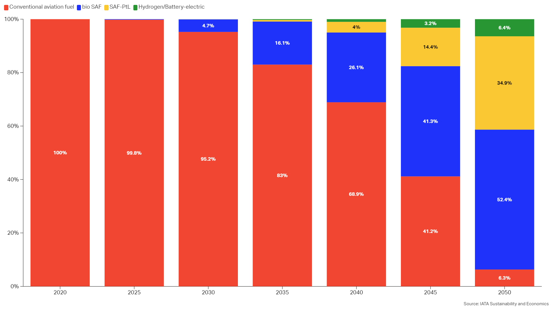 IATA - Chart of the week
