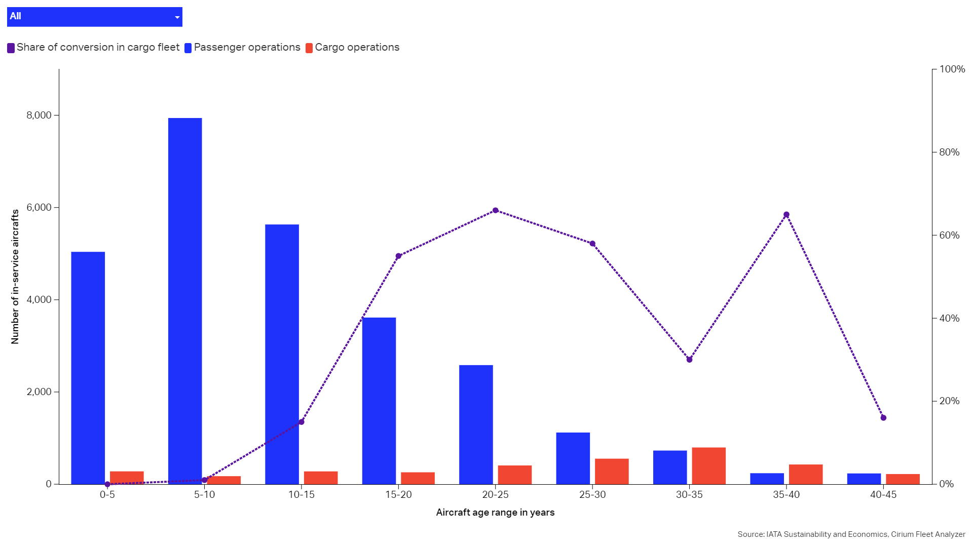 IATA - Chart of the Week