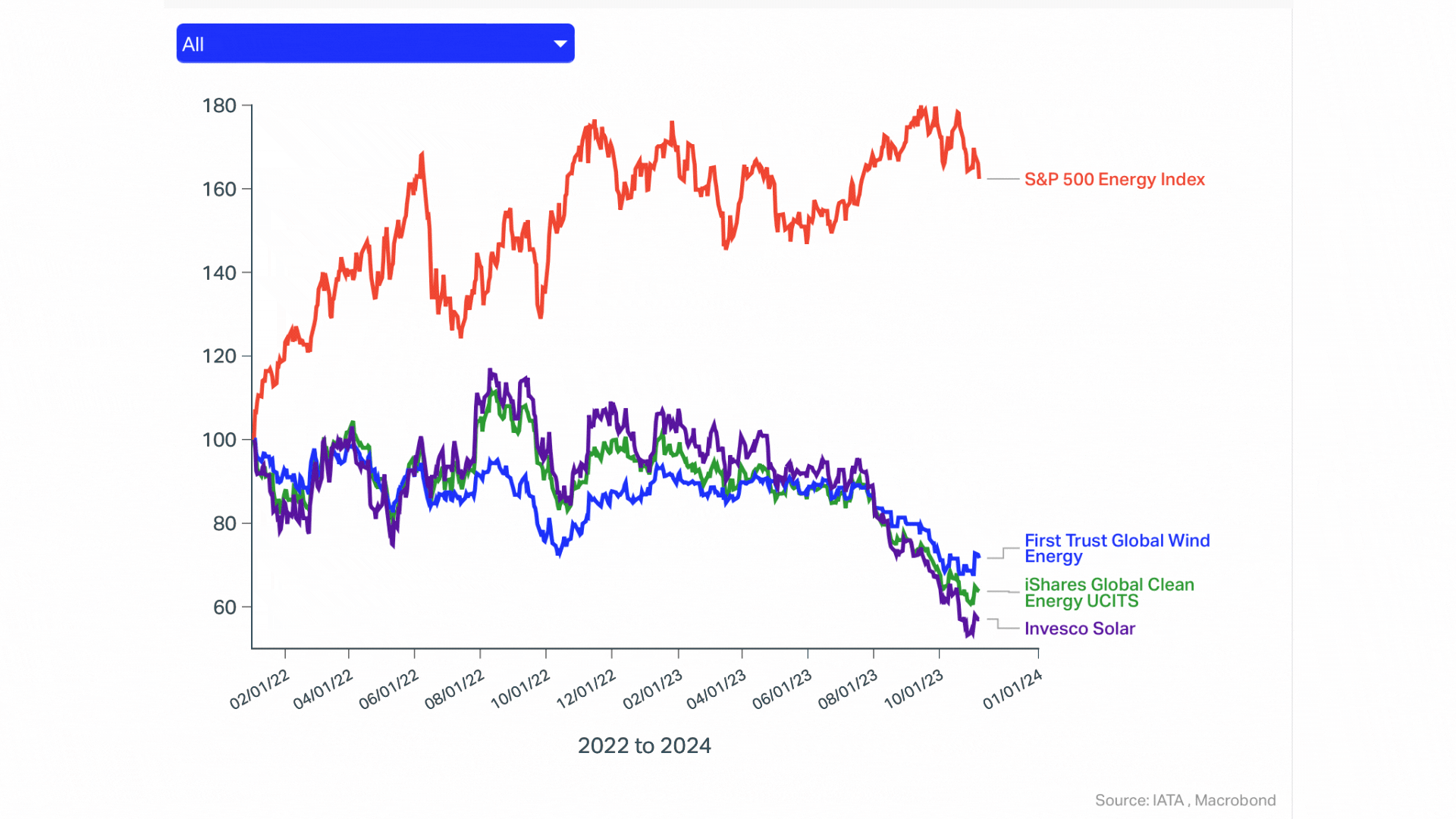 IATA - Chart of the Week