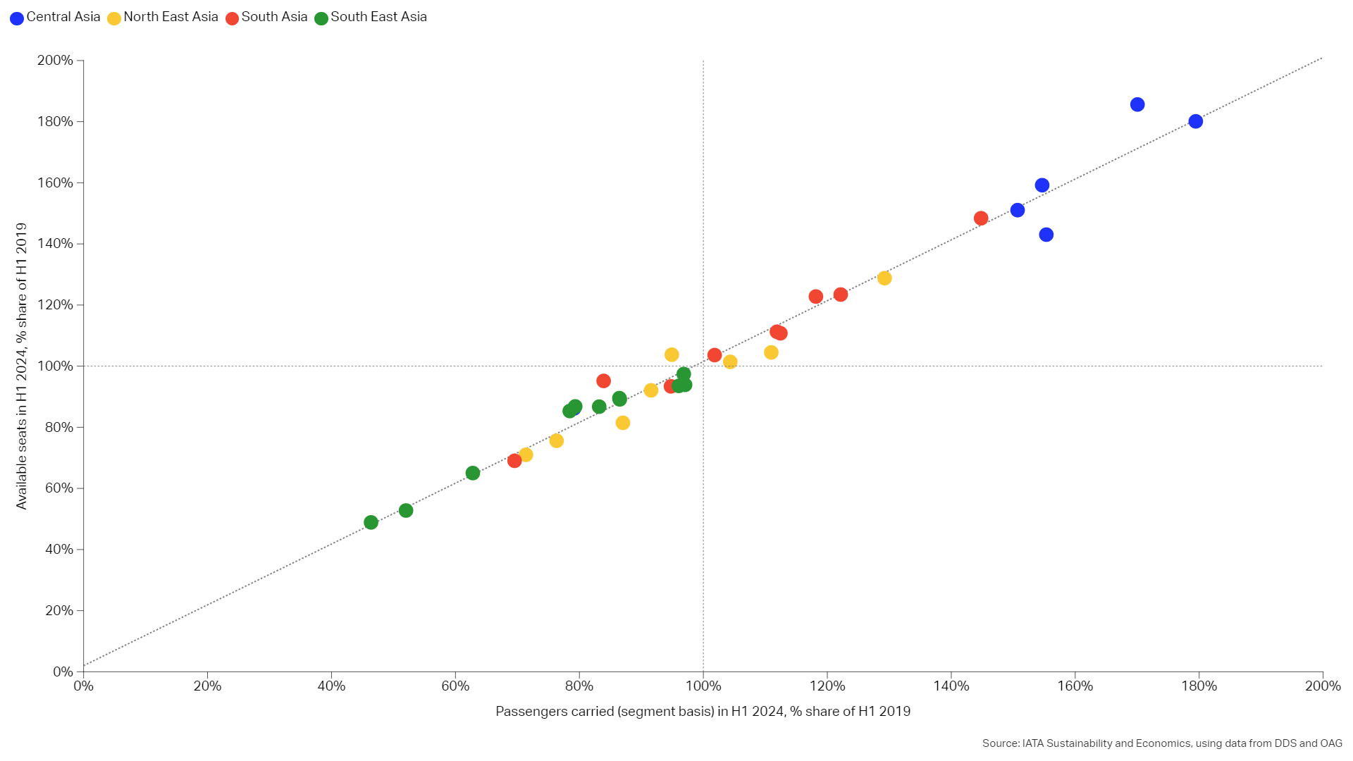 IATA - Chart of the week