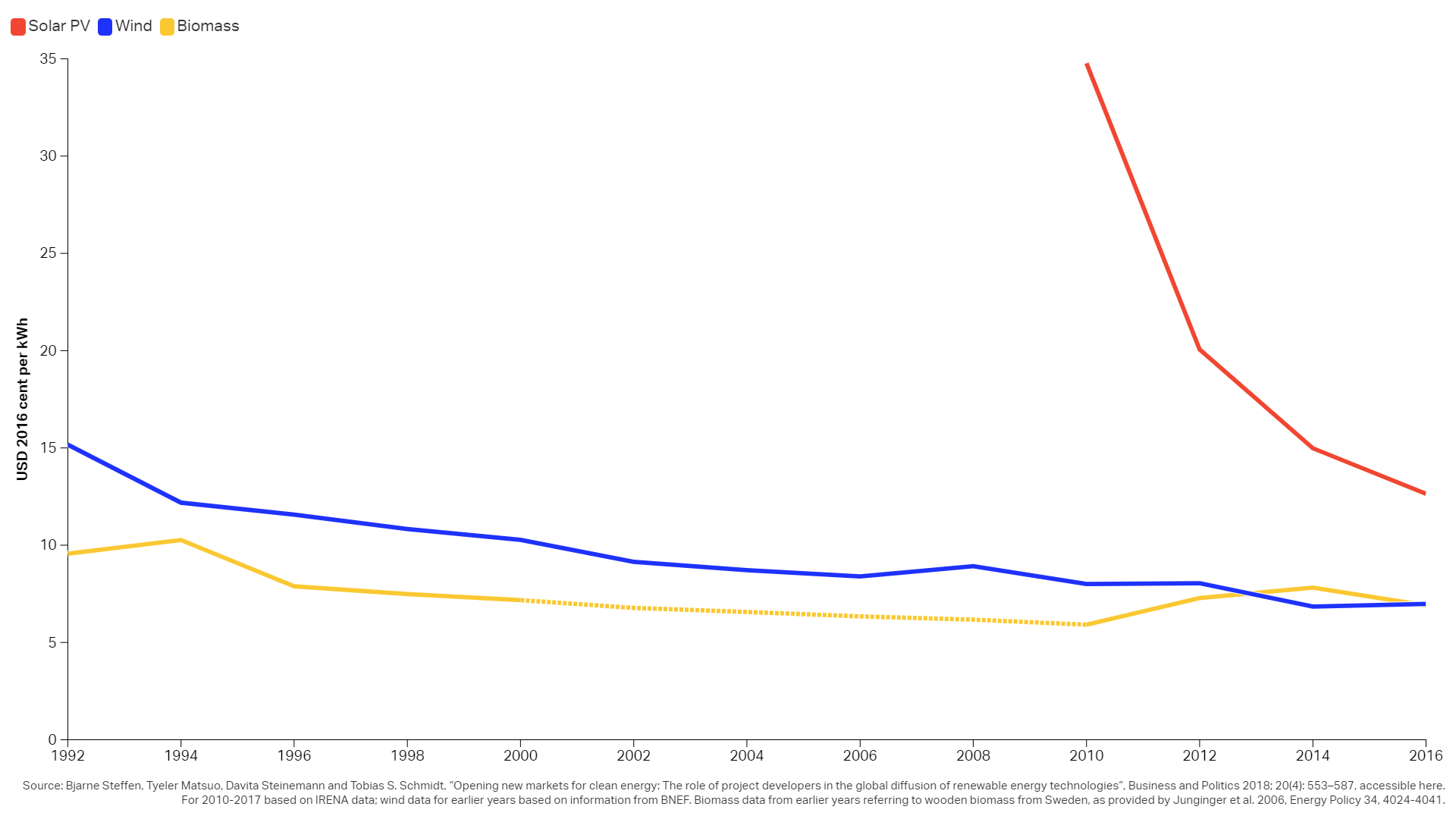 IATA - Chart of the week