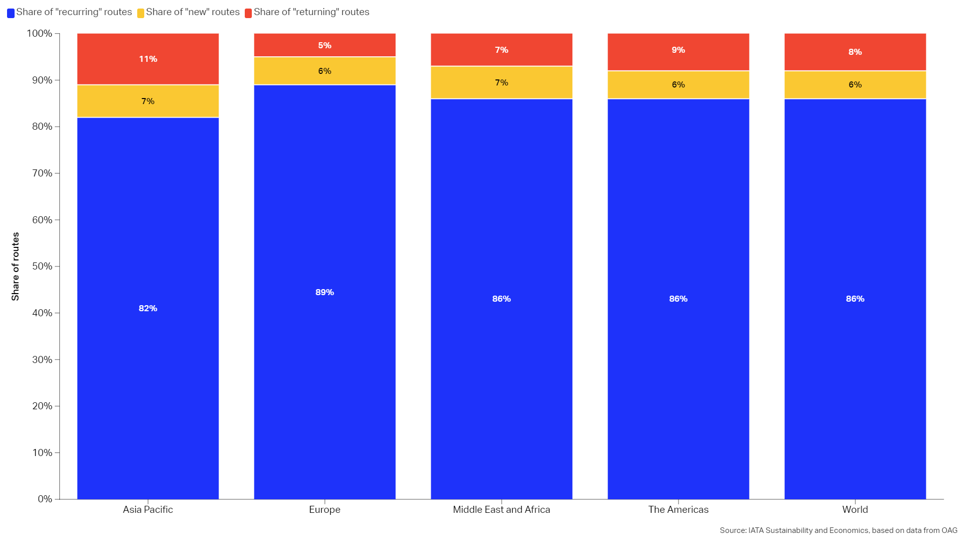 IATA - Chart of the week