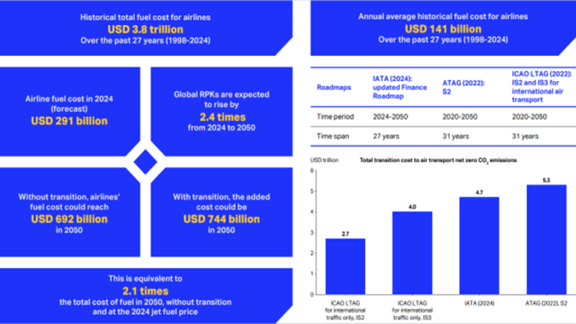 IATA - Chart of the week