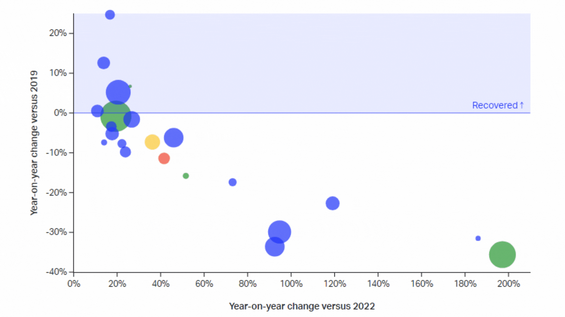 IATA - Chart of the Week