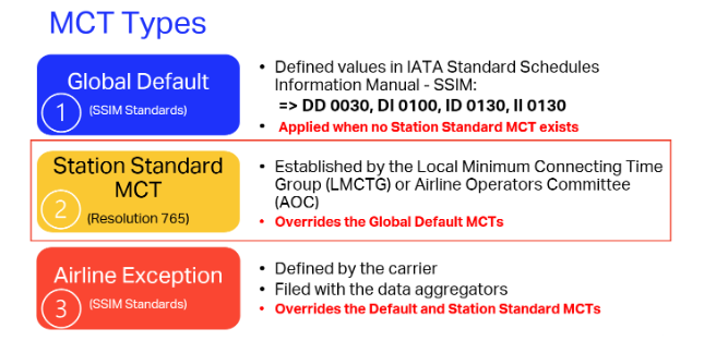 IATA - Station Standard Minimum Connecting Time(s) (MCT)